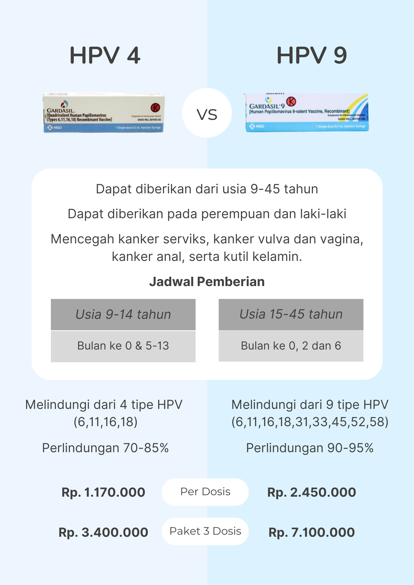 HPV 4 vs HPV 9 – Vaksinin.id